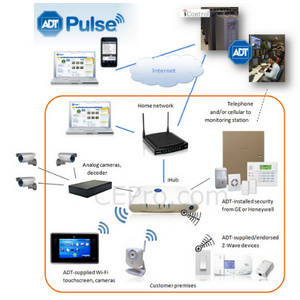 ADT Pulse is Home Automation and Security