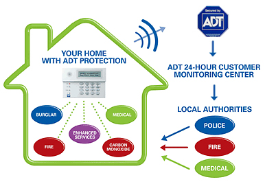 ADT Home Security Evaluation - Prioritizing Your Home Security Needs